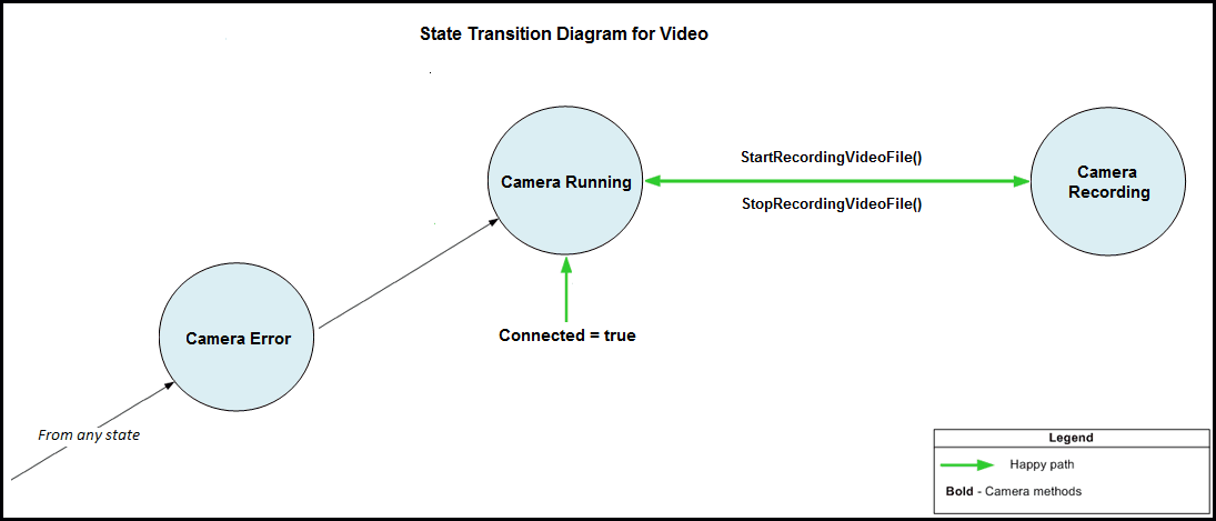 Video.CameraState Property